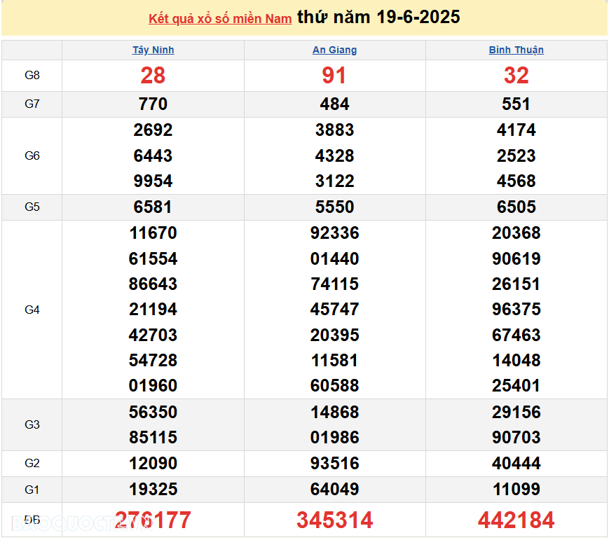 Kết quả xổ số hôm nay ngày 25 tháng 6 năm 2025: XSCT, XSST và XSDN thứ 4 ngày 25/6/2025