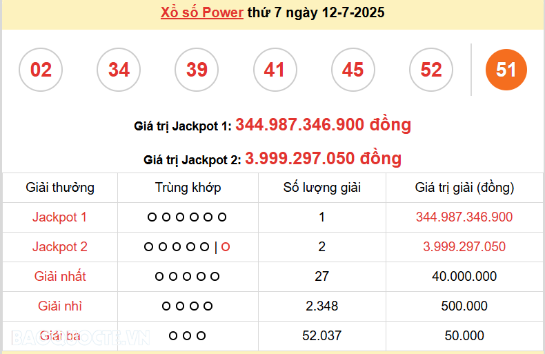 Vietlott 12/7, kết quả xổ số Vietlott Power thứ 7 ngày 12/7/2025. xổ số ...