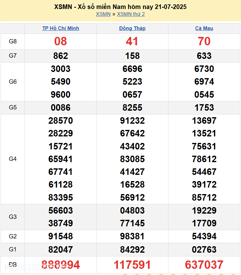 Trực tiếp XSMN 22/7/2025 kết quả xổ số miền Nam ngày 22 tháng 7 năm 2025