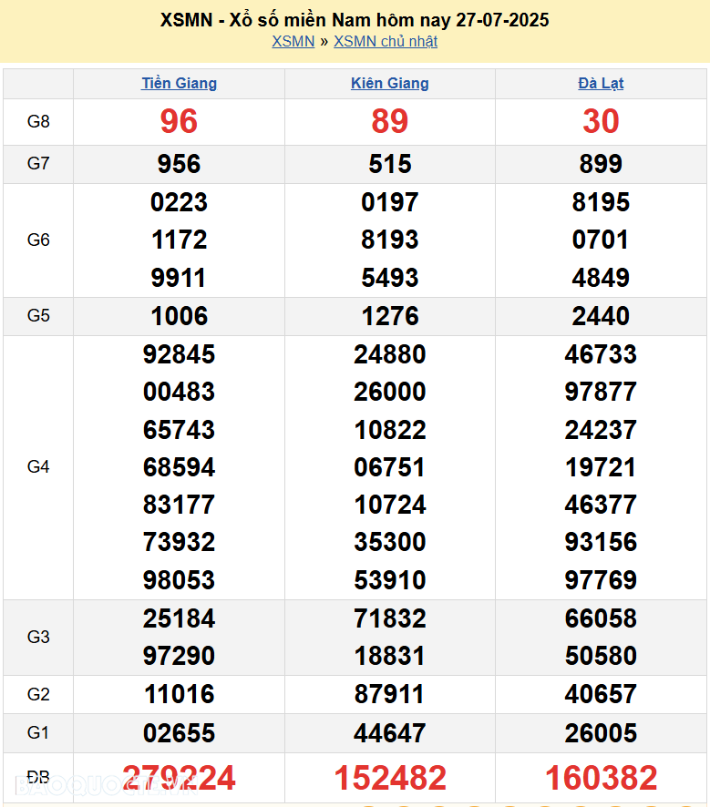 Trực tiếp XSMN 28/7/2025 kết quả xổ số miền Nam ngày 28 tháng 7 năm 2025