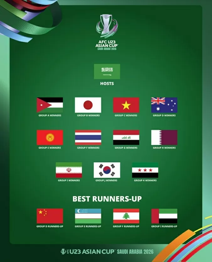 Xác định 16 đội tuyển VCK U23 châu Á 2026