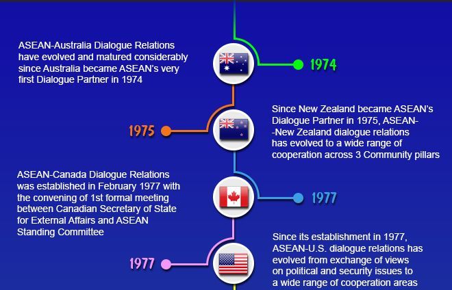 Infographics: Quick look at ASEAN"s Dialogue Partners