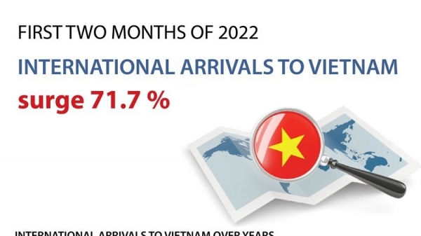 International tourists to Viet Nam surge in first two months