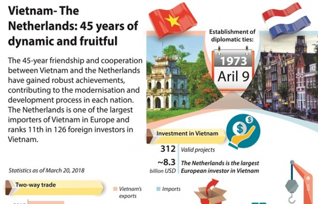 Vietnam-Netherlands: 45 years of dynamic and fruitful relations